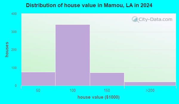 Mamou, Louisiana (LA 70554) profile: population, maps, real estate ...