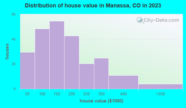 Manassa, Colorado (CO 81141) profile: population, maps, real estate ...