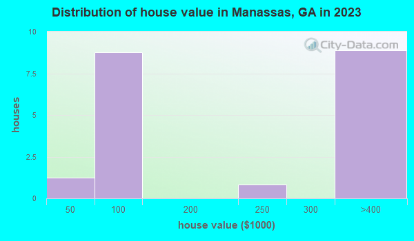 Manassas, Georgia (GA 30438) profile: population, maps, real estate ...