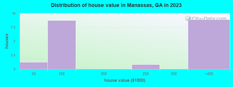 Manassas, Georgia (GA 30438) profile: population, maps, real estate ...