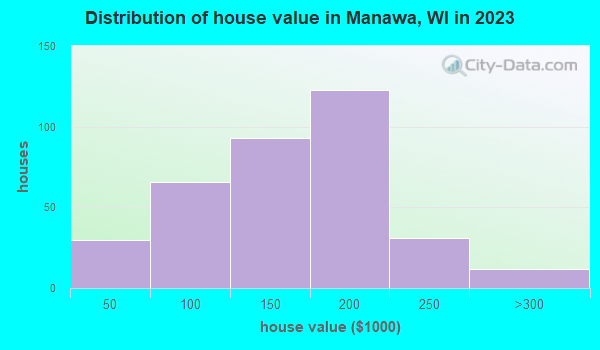 Manawa, Wisconsin (WI 54949) profile: population, maps, real estate ...