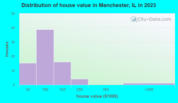 Manchester, Illinois (IL 62663) profile: population, maps, real estate ...