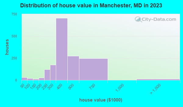 Manchester, Maryland (MD 21102) profile: population, maps, real estate ...