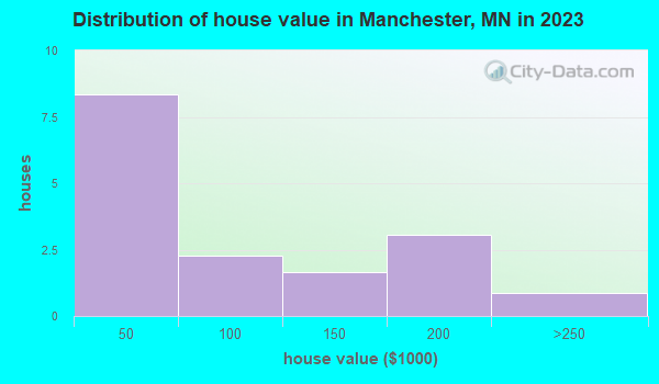 Manchester, Minnesota (MN 56064) profile: population, maps, real estate ...