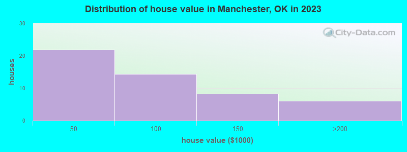 Manchester, Oklahoma (OK 73758) profile: population, maps, real estate ...