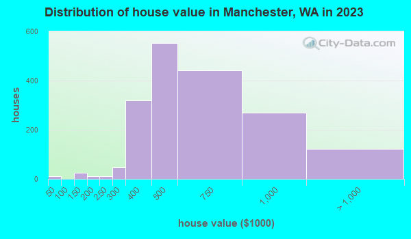 Manchester, Washington (WA 98366) profile: population, maps, real ...