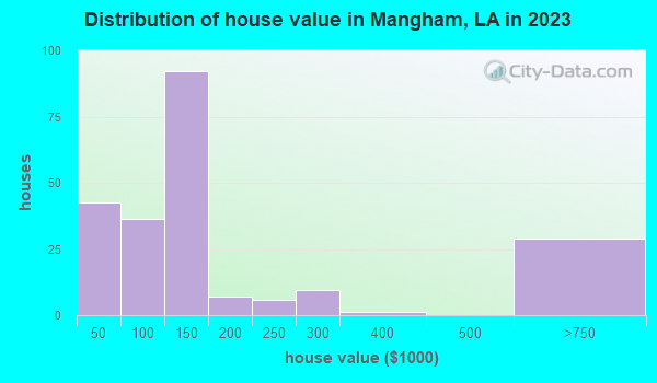 Mangham, Louisiana (LA 71259) profile: population, maps, real estate ...