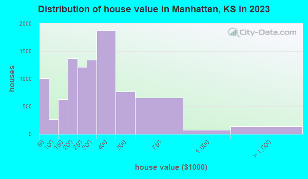 Manhattan, Kansas (KS) profile: population, maps, real estate, averages ...