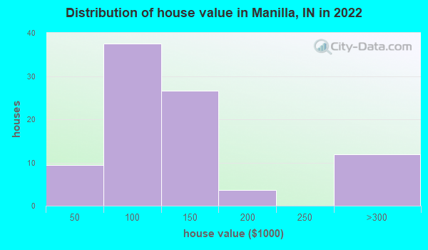 Manilla, Indiana (IN 46150) profile: population, maps, real estate ...