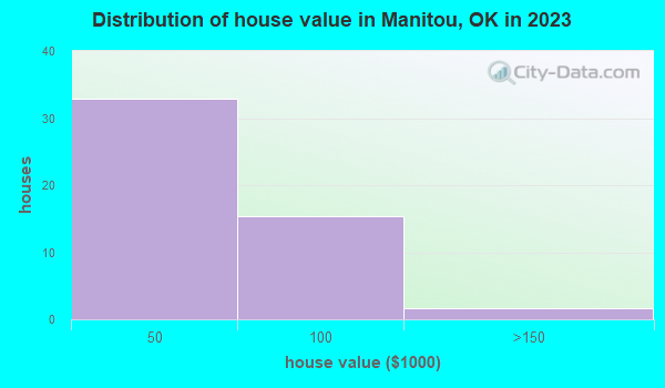 Manitou, Oklahoma (OK 73555) profile: population, maps, real estate ...