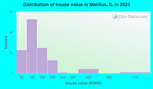 Manlius, Illinois (IL) profile: population, maps, real estate, averages ...