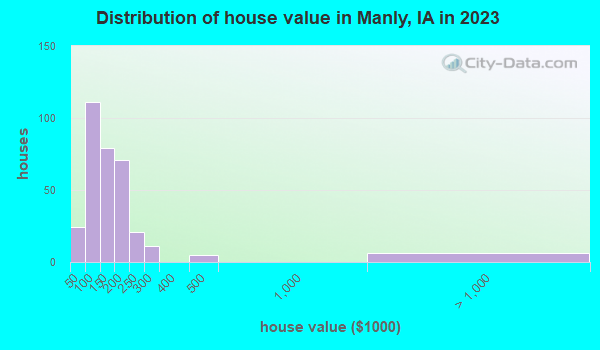 Manly, Iowa (IA 50456) profile: population, maps, real estate, averages ...