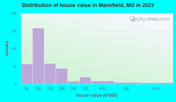 Mansfield, Missouri (MO 65704) profile: population, maps, real estate ...