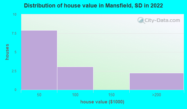 Mansfield, South Dakota (SD 57460) profile: population, maps, real ...