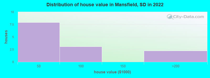 Mansfield, South Dakota (SD 57460) profile: population, maps, real ...