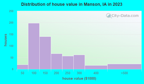 Manson, Iowa (IA 50563) profile: population, maps, real estate ...