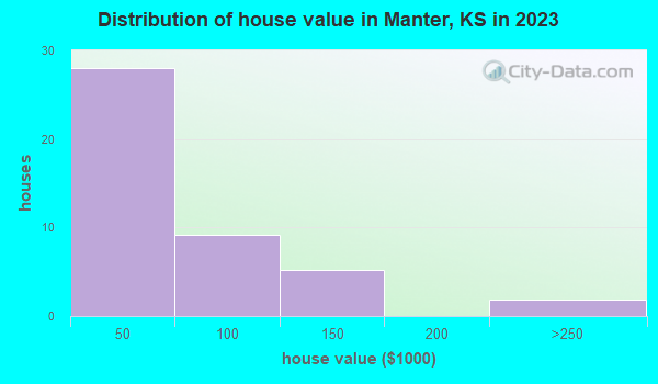 Manter, Kansas (KS 67862) profile: population, maps, real estate ...