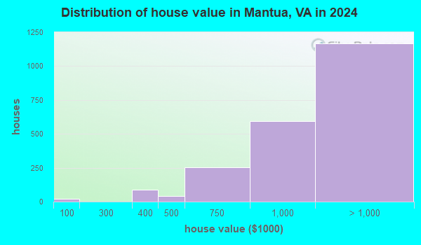 Mantua, Virginia (VA 22031) profile: population, maps, real estate ...
