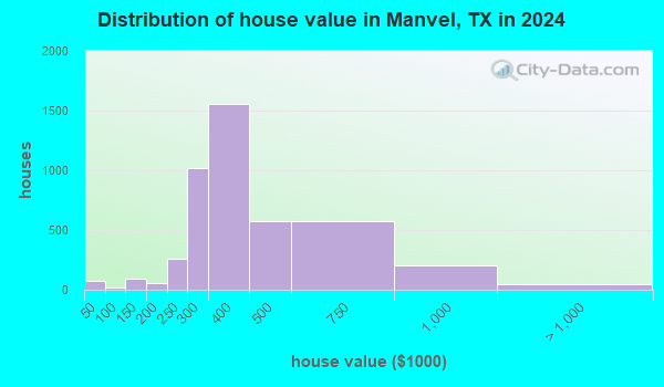 Manvel, Texas (TX 77578) profile: population, maps, real estate ...