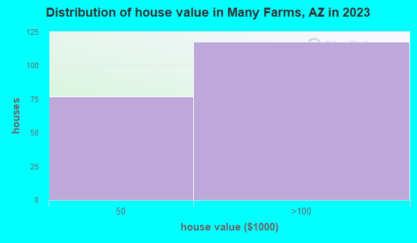 Many Farms, Arizona (AZ 86538) profile: population, maps, real estate ...