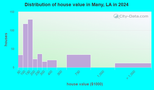 Many, Louisiana (LA 71449) profile: population, maps, real estate ...