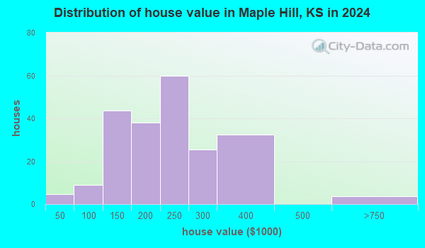 Maple Hill, Kansas (KS 66507) profile: population, maps, real estate ...