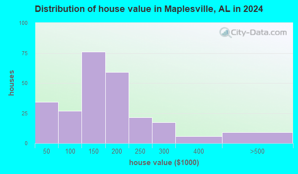 Maplesville, Alabama (AL 36750, 36790) profile: population, maps, real ...