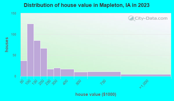 Mapleton, Iowa (IA 51034) profile: population, maps, real estate, averages, homes, statistics ...