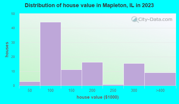 Mapleton, Illinois (IL 61547) profile: population, maps, real estate, averages, homes ...