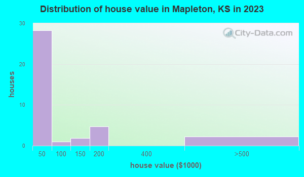 Mapleton, Kansas (KS 66754) profile: population, maps, real estate ...