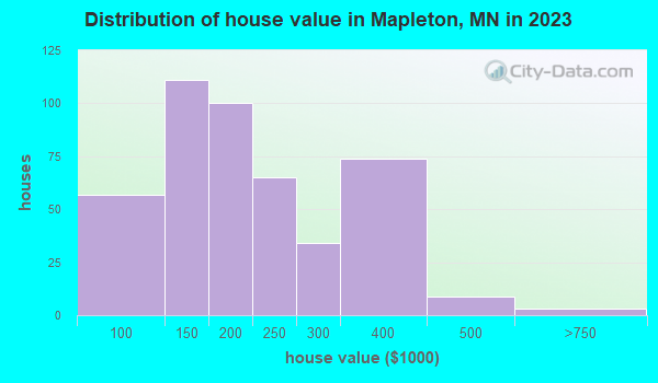 Mapleton, Minnesota (MN 56065) profile: population, maps, real estate, averages, homes ...