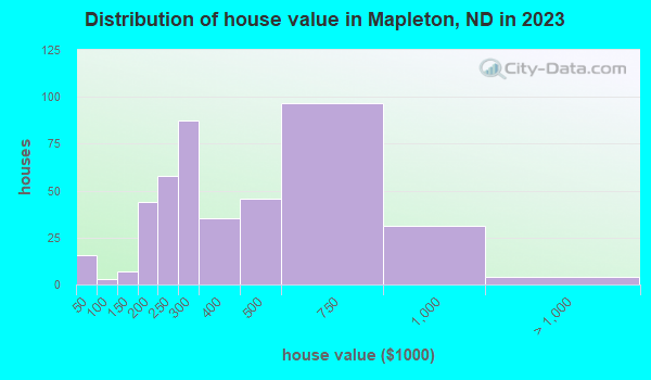 Mapleton, North Dakota (ND 58059) profile: population, maps, real estate, averages, homes ...