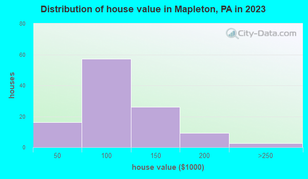 Mapleton, Pennsylvania (PA 17052) profile: population, maps, real ...