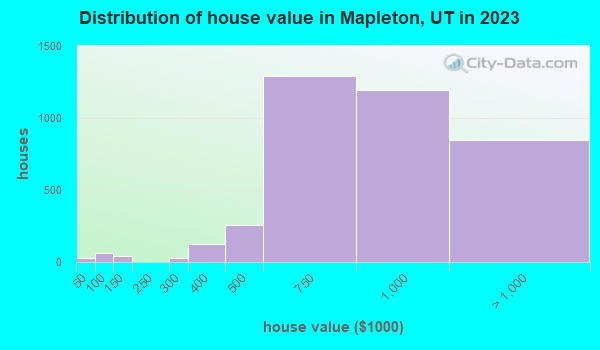 Mapleton, Utah (UT 84663, 84664) profile: population, maps, real estate, averages, homes ...