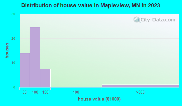 Mapleview, Minnesota (MN 55912) profile: population, maps, real estate ...
