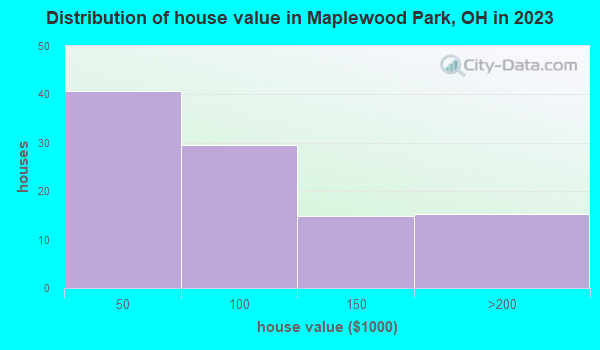 Maplewood Park, Ohio (OH 44425) profile: population, maps, real estate ...