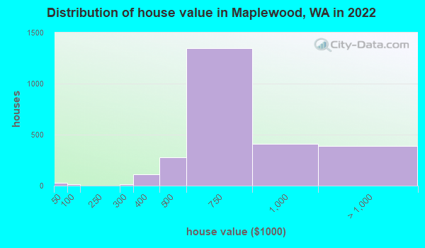 Maplewood, Washington (WA) profile: population, maps, real estate ...