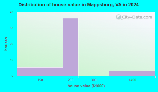 Mappsburg, Virginia (VA 23423) profile: population, maps, real estate ...