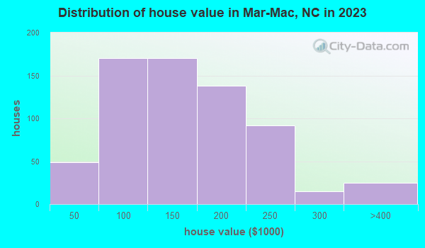 Mar-Mac, North Carolina (NC 27530) profile: population, maps, real ...