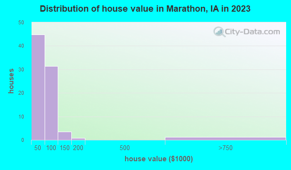 Marathon, Iowa (IA 50565) profile: population, maps, real estate ...