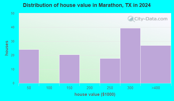 Marathon, Texas (TX 79842) profile: population, maps, real estate ...