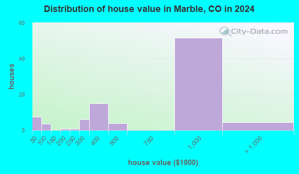 Marble, Colorado (CO 81623) profile: population, maps, real estate ...