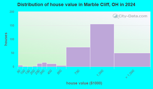 Marble Cliff, Ohio (OH 43212) profile: population, maps, real estate ...