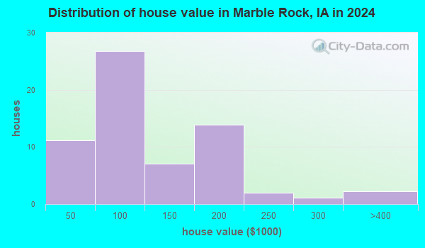 Marble Rock, Iowa (IA 50653) profile: population, maps, real estate ...