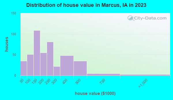 Marcus, Iowa (IA 51035) profile: population, maps, real estate ...