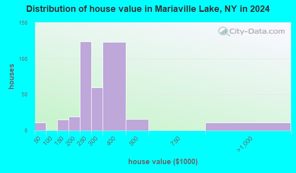 Mariaville Lake, New York (NY 12137, 12306) profile: population, maps ...