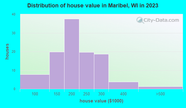 Maribel, Wisconsin (WI 54227) profile: population, maps, real estate ...