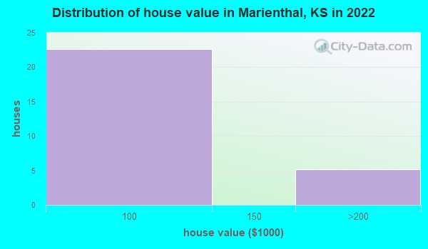 Marienthal, Kansas (KS 67863) profile: population, maps, real estate ...
