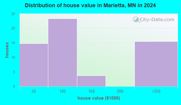 Marietta, Minnesota (MN 56257) profile: population, maps, real estate ...