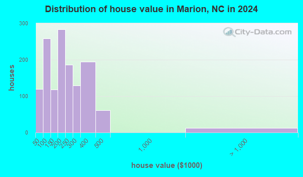 Marion, North Carolina (NC 28752, 28761) profile: population, maps ...